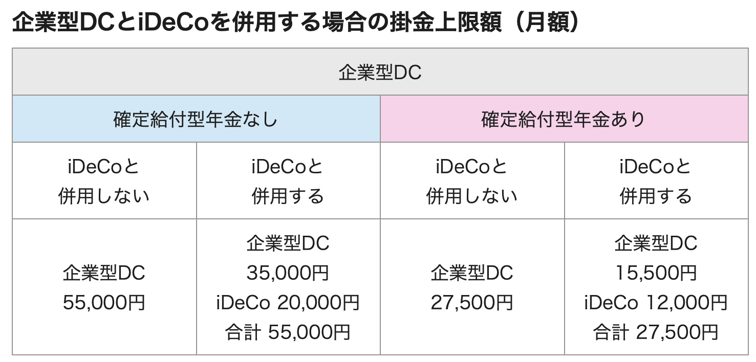 【自分はこうします】企業型DCと個人型DC（iDeCo）の併用 | えぬいちブログ