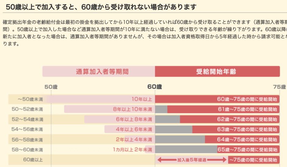 【前提をよく確認しましょう】60歳からイデコに入った場合の節税メリット | えぬいちブログ